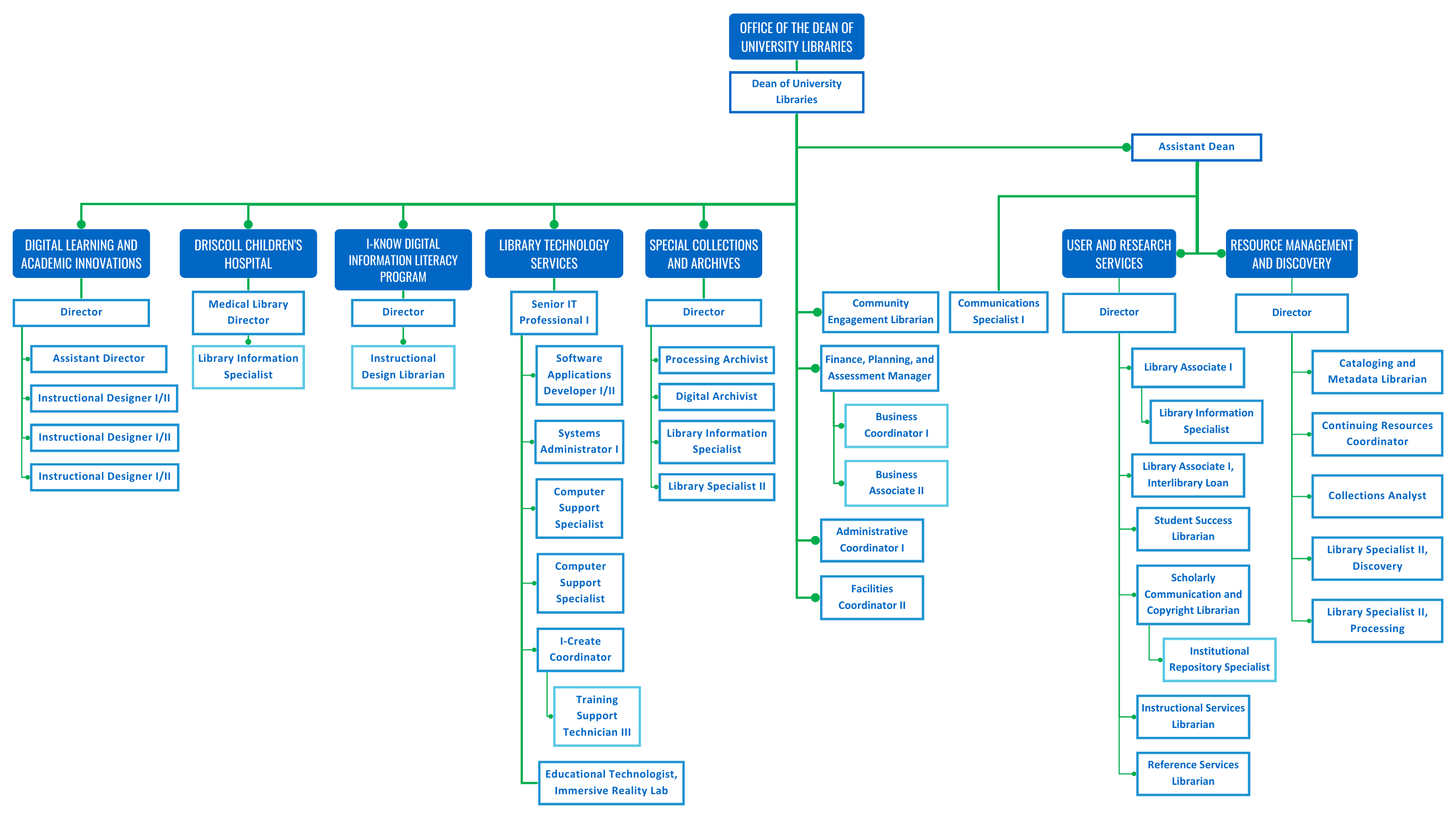 Library Directory | Directory | About the Library | Library | Texas A&M ...